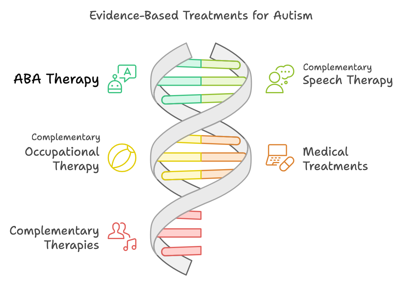 Understanding Autism and Its Treatments: A detailed Study - Bechange